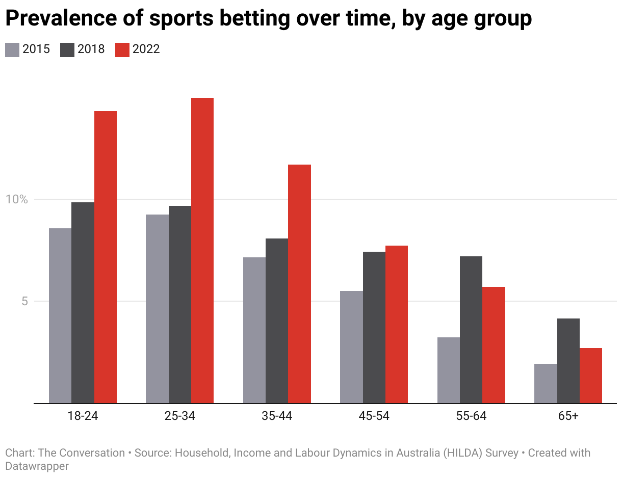 The rate of sports betting has surged more than 57% – and younger ...