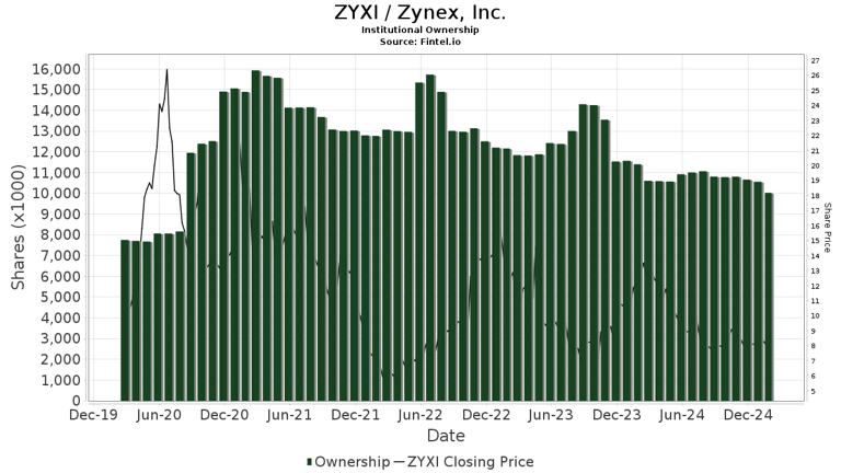 HC Wainwright & Co. Downgrades Zynex (ZYXI)