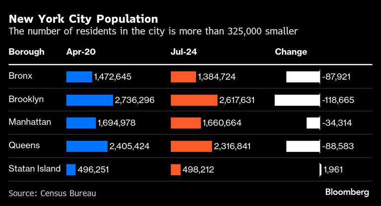 New York Population Rebound Faces Test Under Trump Migrant Plans