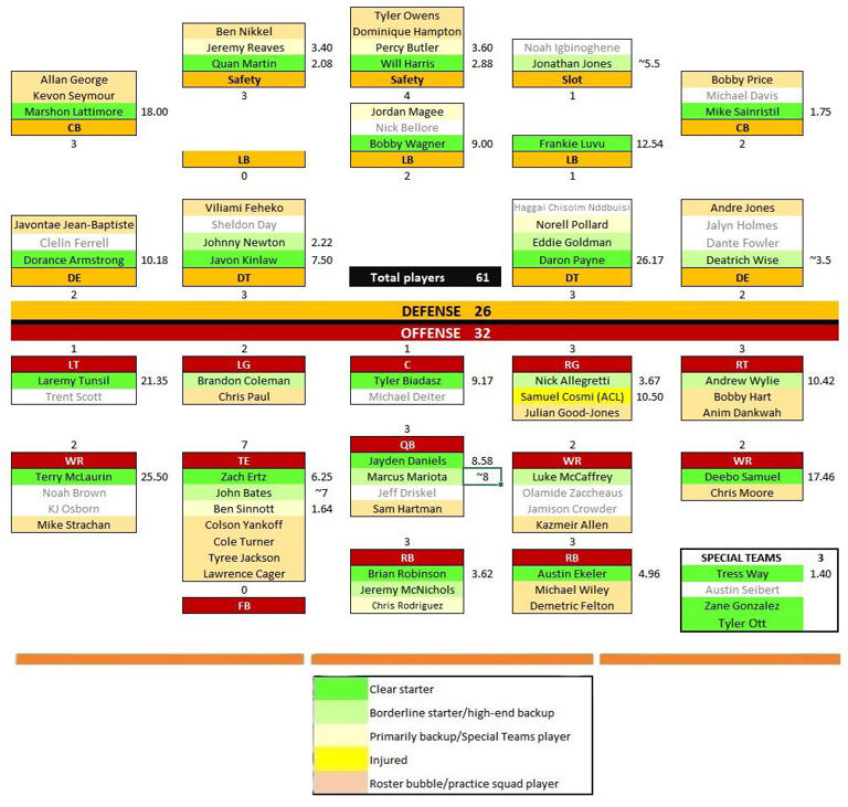 Commanders 61-man offseason depth chart - updated after the first day ...