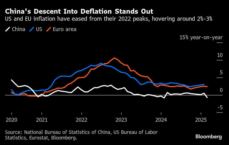 Why China Is Struggling to Escape a Cycle of Deflation