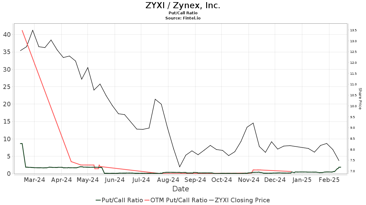 Zynex (ZYXI) Price Target Decreased by 37.59% to 2.91