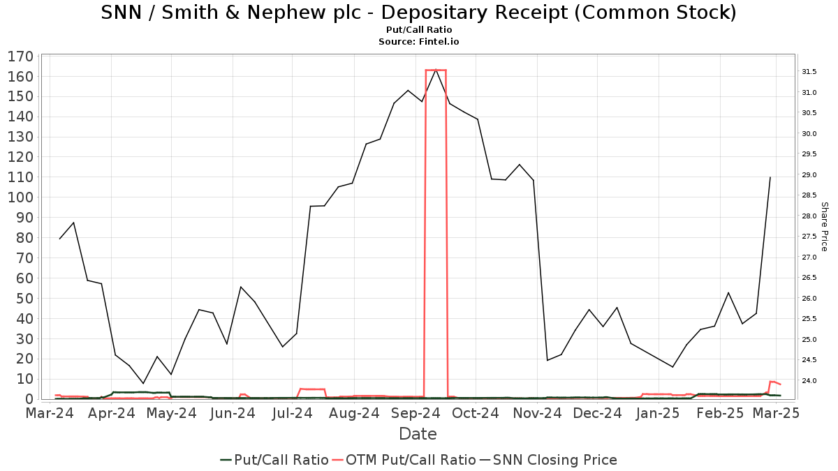 Citigroup Reiterates Smith & Nephew plc - Depositary Receipt (SNN) Buy ...