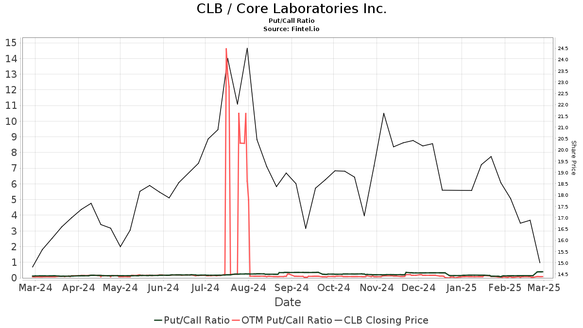 Citigroup Upgrades Core Laboratories (CLB)