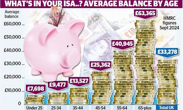 How much you should have in an Isa at each age - are you on track?