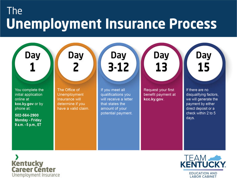 Need to file for unemployment insurance in Kentucky? Here's what to ...