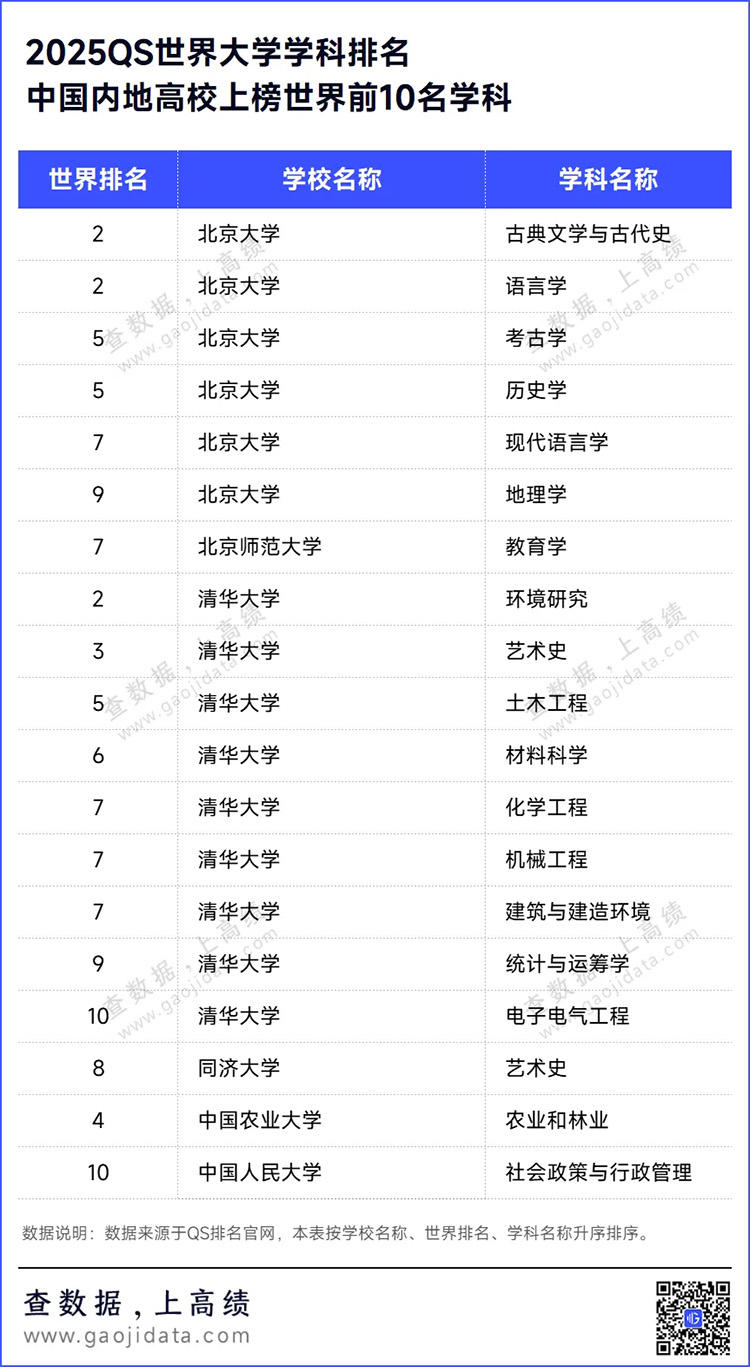 2025QS世界大学学科排名发布