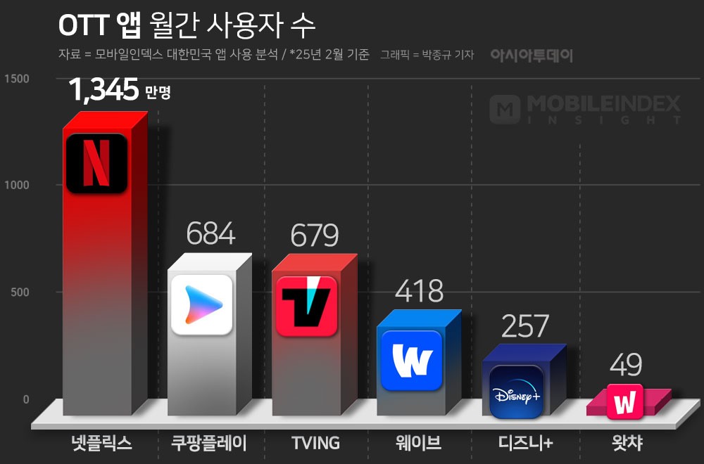 '거대 토종 OTT' 열쇠 쥔 KT…요지부동 이유는?
