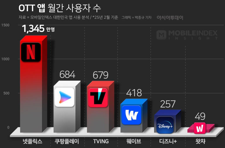 '거대 토종 OTT' 열쇠 쥔 KT…요지부동 이유는?