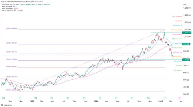 ServiceNow stock price analysis as a dangerous pattern forms