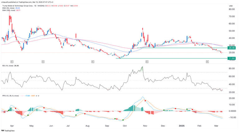 DJT stock price analysis: here’s why Trump Media is crashing