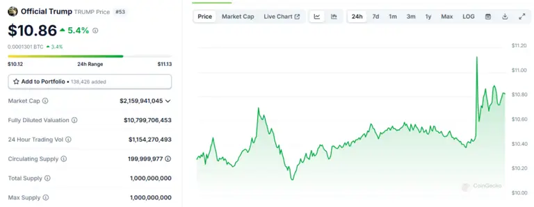 Fake news about Official Trump (TRUMP) token utility caused chaos and ...
