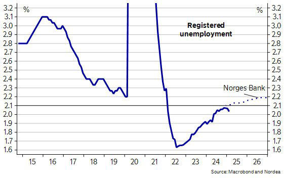 Dramatisk rentebeskjed: Tror ikke på noen kutt de neste to årene