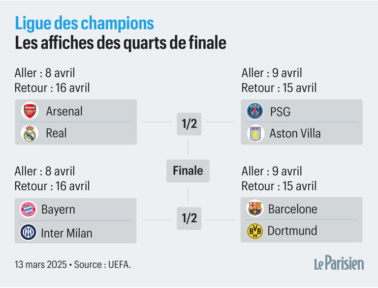 Ligue des champions : le tableau complet des quarts de finale avec PSG-Aston Villa et Arsenal ...