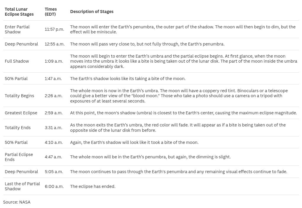 What time is the total lunar eclipse tonight? Key moments, schedule ...