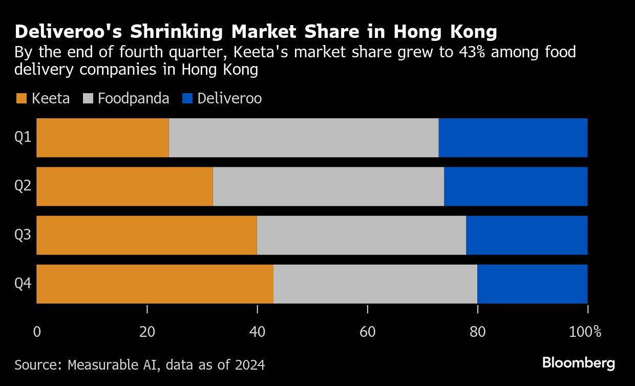 Deep-Pocketed Meituan Looks to Build on Its Hong Kong Victory