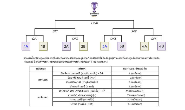 เปิดขั้นตอนจับสลากรอบ 8 ทีม ACLE เอเอฟซี แชมเปียนส์ ลีก อีลิท