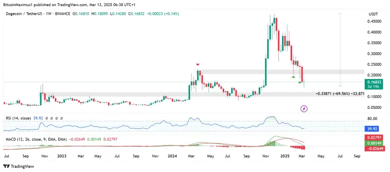 Dogecoin's (DOGE) Bullish Pattern Gives Hope After 70% Price Drop