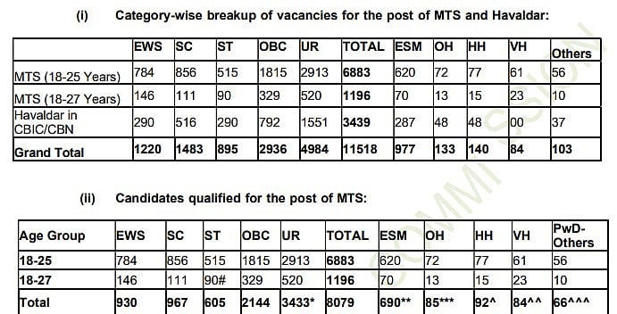 SSC MTS Final Result 2024 Declared At ssc.gov.in; Get Direct Link Here