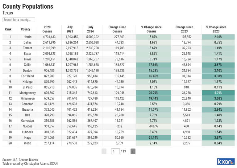 These were Texas’ fastest-growing counties in 2024, according to new ...