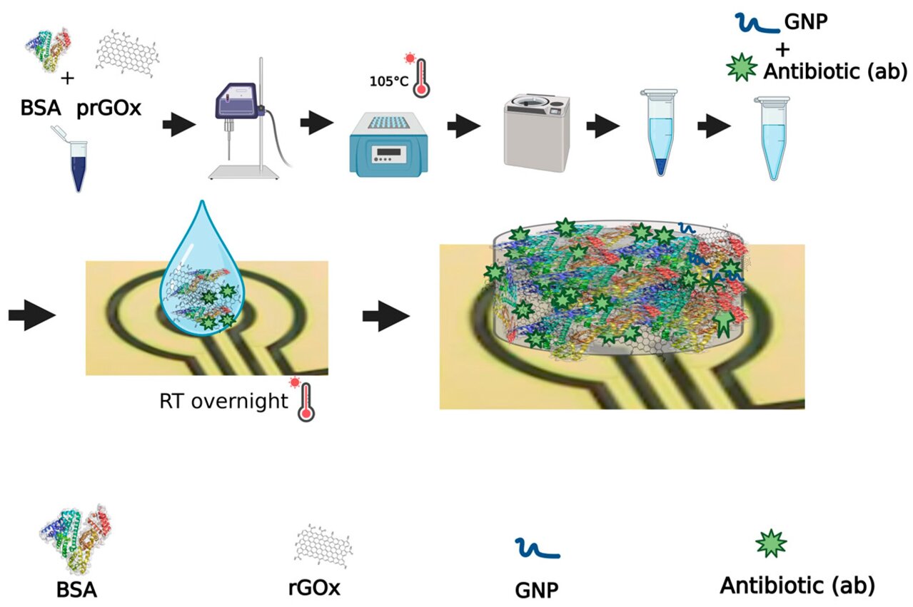 Implantable biosensors get major longevity boost with coating ...
