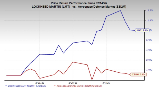 Lockheed Martin's Arm Secures a Contract to Support Sonar Systems