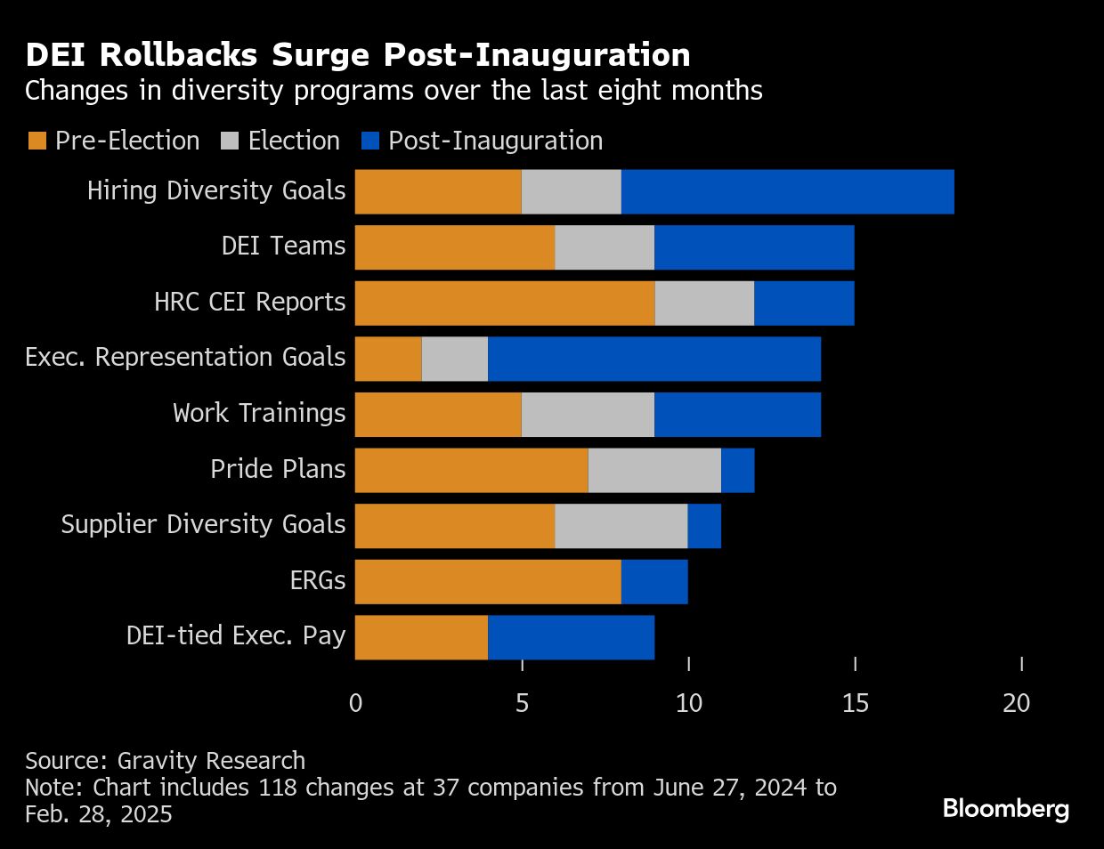Trump’s DEI Attacks Are Affecting Diverse Hiring Goals the Most