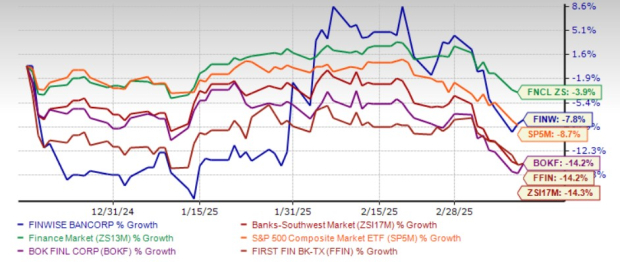 FinWise Stock Down 7.8% in 3 Months: Time to Buy the Dip or Wait?
