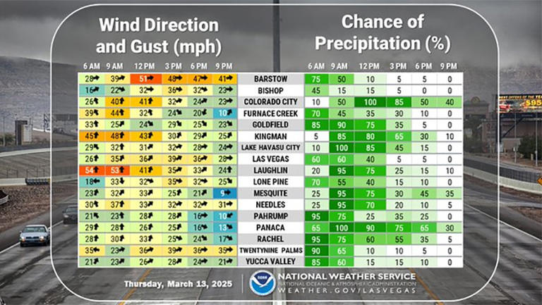 Las Vegas prepares for rain and strong winds from winter storm