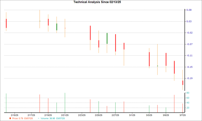 Here's Why Palatin Technologies (PTN) Is a Great 'Buy the Bottom' Stock Now