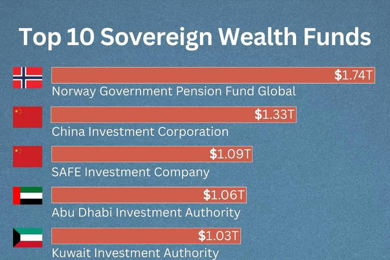 The evolving landscape of global sovereign wealth funds