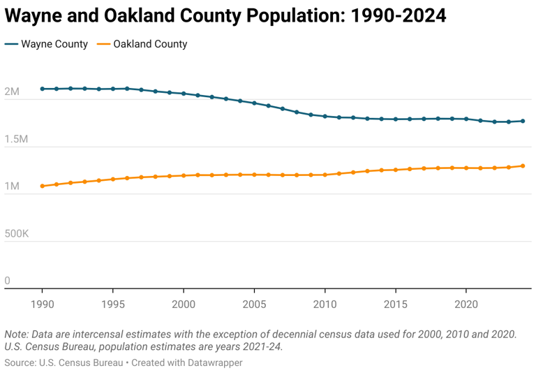 Oakland County sees largest annual population increase in decades as Wayne County rebounds