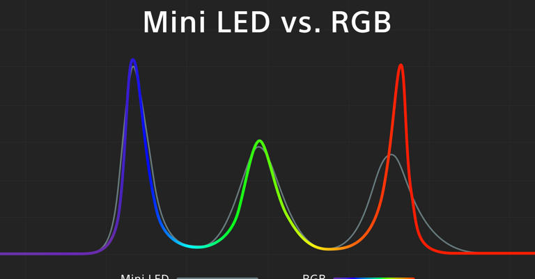 Sony’s new RGB backlight tech absolutely smokes regular Mini LED TVs