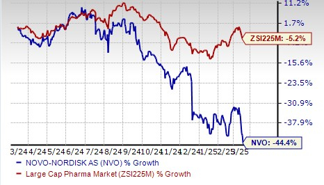 NVO Stock Slips 4% as Roche Inks Obesity Drug Deal With Zealand
