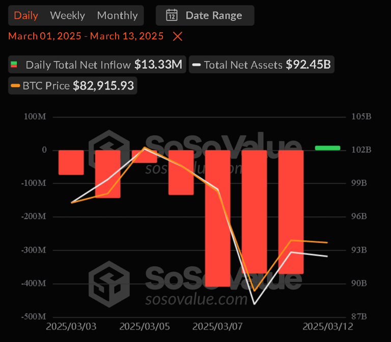 US Bitcoin ETFs break outflow streak with $13.3M inflow