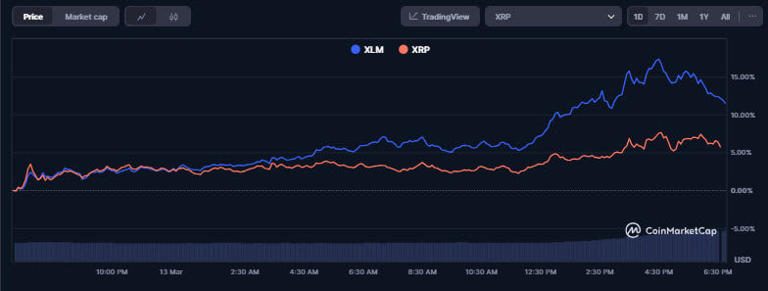 Altcoins today: XLM outperforms XRP while 99% of POL investors experience losses