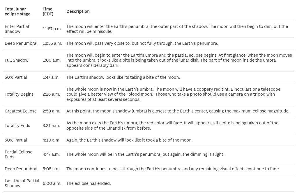 What time is the total lunar eclipse tonight? Key moments, schedule ...