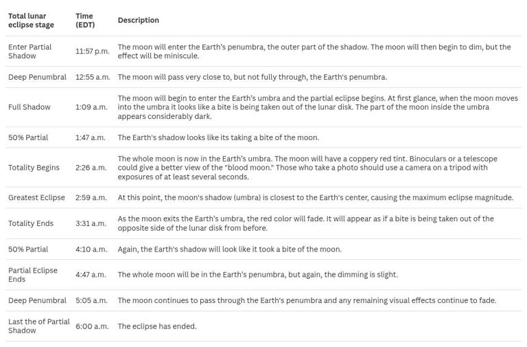 What time is the total lunar eclipse tonight? Key moments, schedule ...