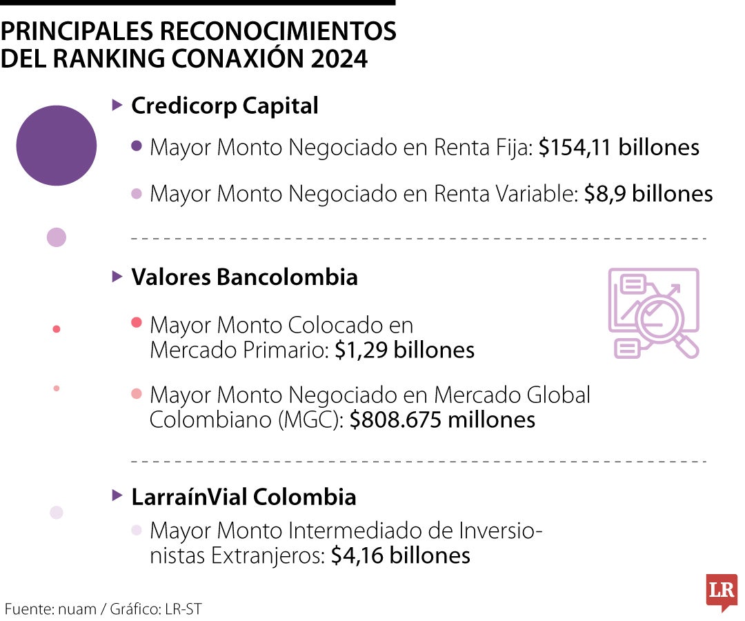 Valores Bancolombia y Credicorp Capital lideraron el Ranking ConaXión ...