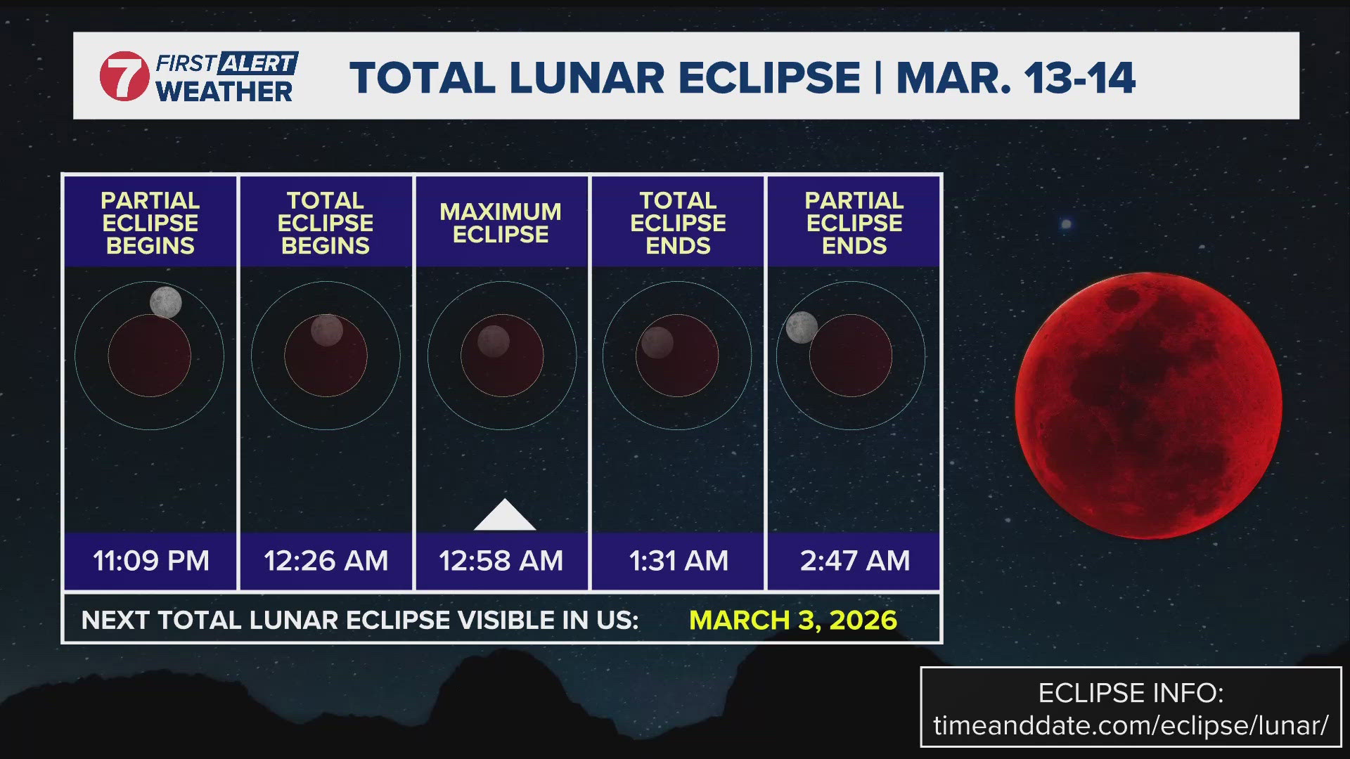 Total lunar eclipse: How and when to see stunning show in southern Idaho