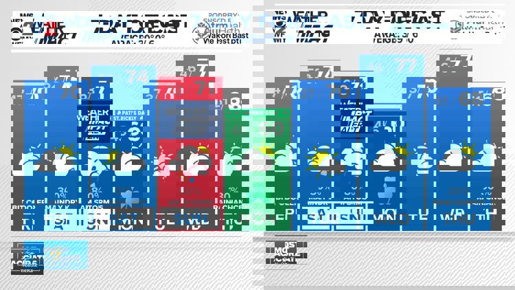 Weather Impact: Seasonably warm again today, slightly cooler Friday