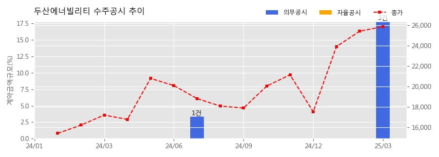 두산에너빌리티 수주공시 - PP12 Expansion CCGT IPP 8,867.8억원 (매출액대비 5.04 %)