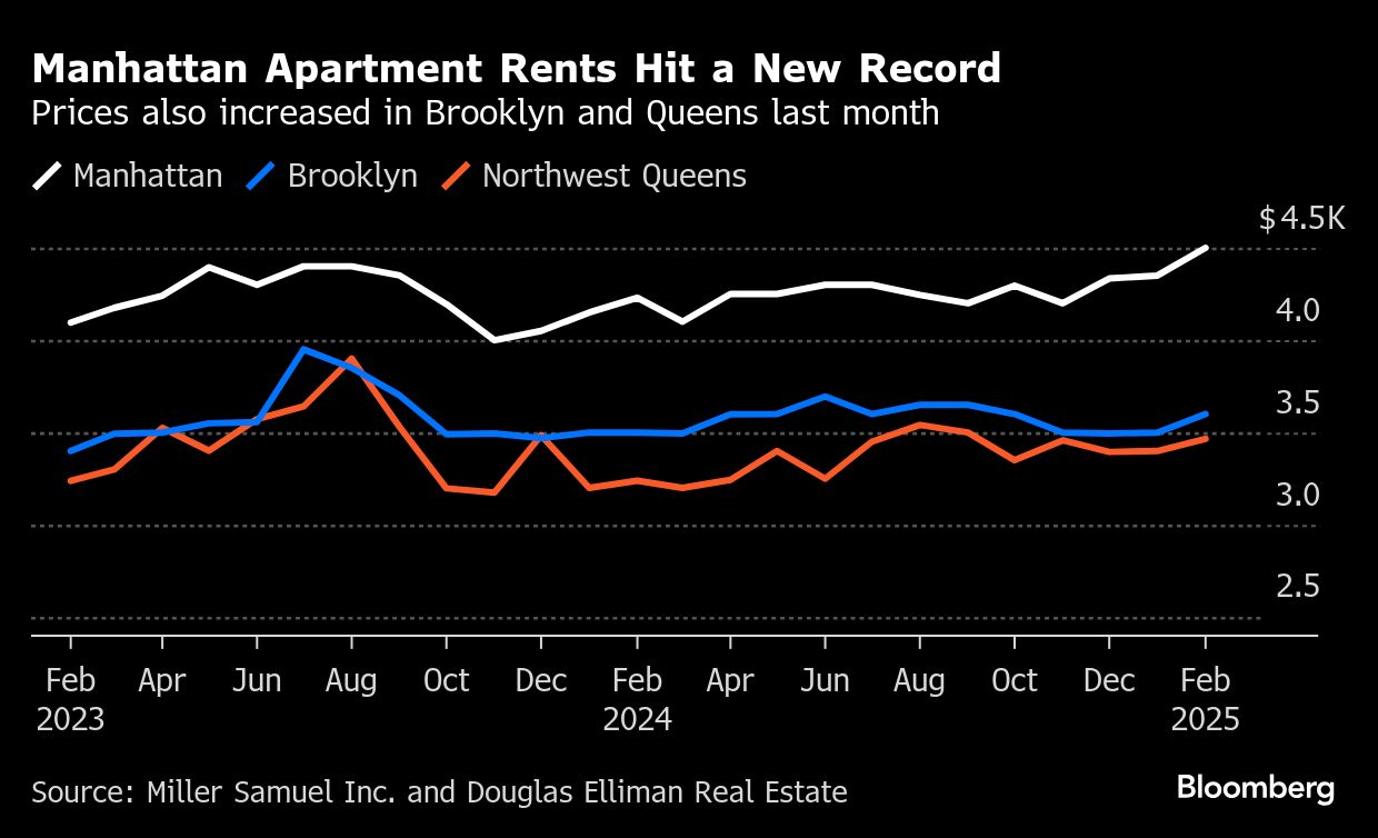 Preços de aluguel de apartamentos em Manhattan atingem recorde