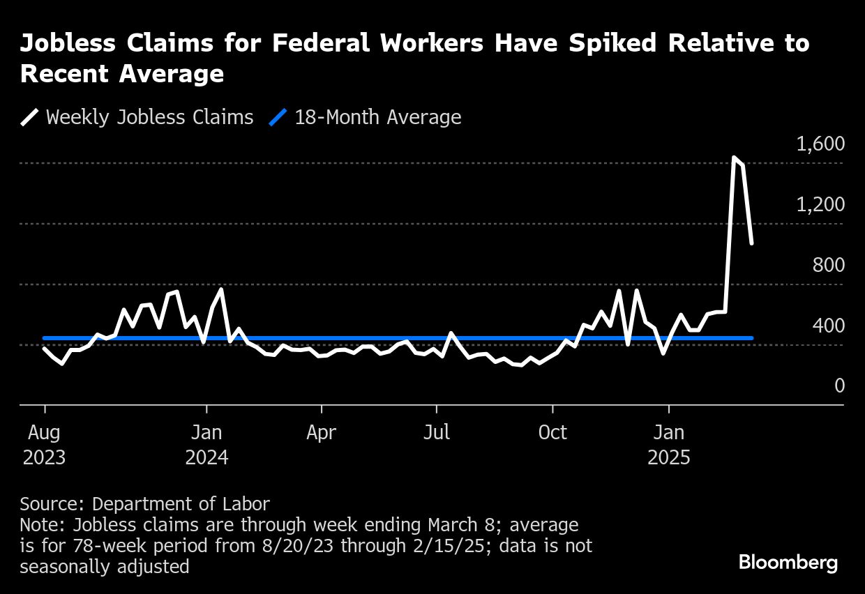 Jobless Claims by US Federal Workers Remain High for Third Week