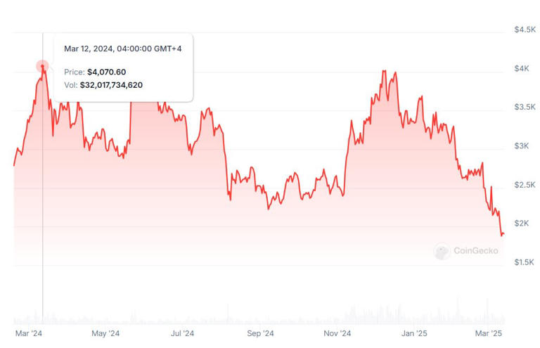 Ethereum average gas fees drop 95% one year after the Dencun upgrade