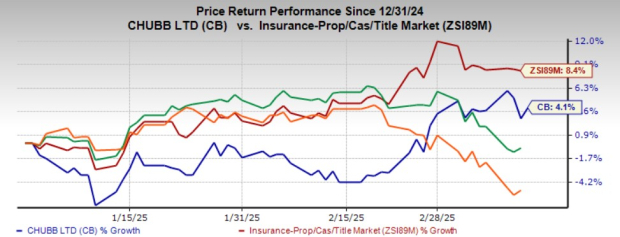 Chubb Launches New Middle Market Unit: Impact on The Stock?