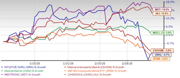 ISRG Stock Price Falls to 200-DMA: Should You Buy, Hold or Sell?