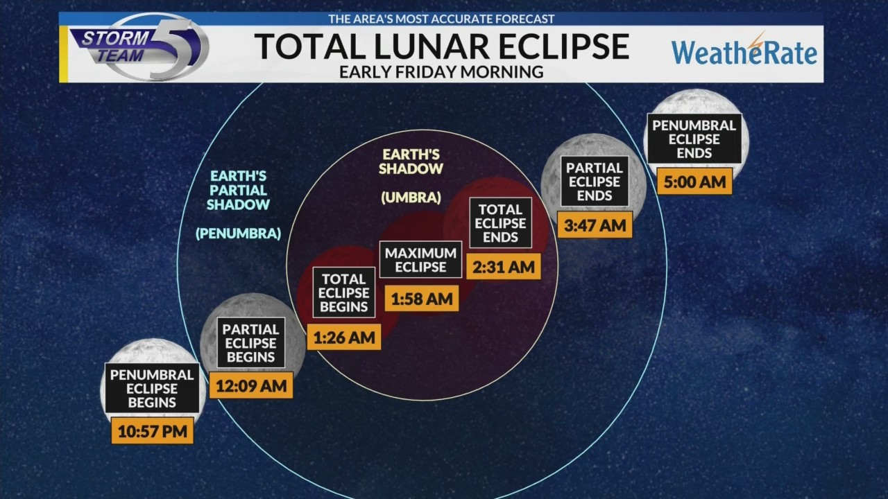 Beyond the Forecast: The science and timeline of tonight's lunar eclipse