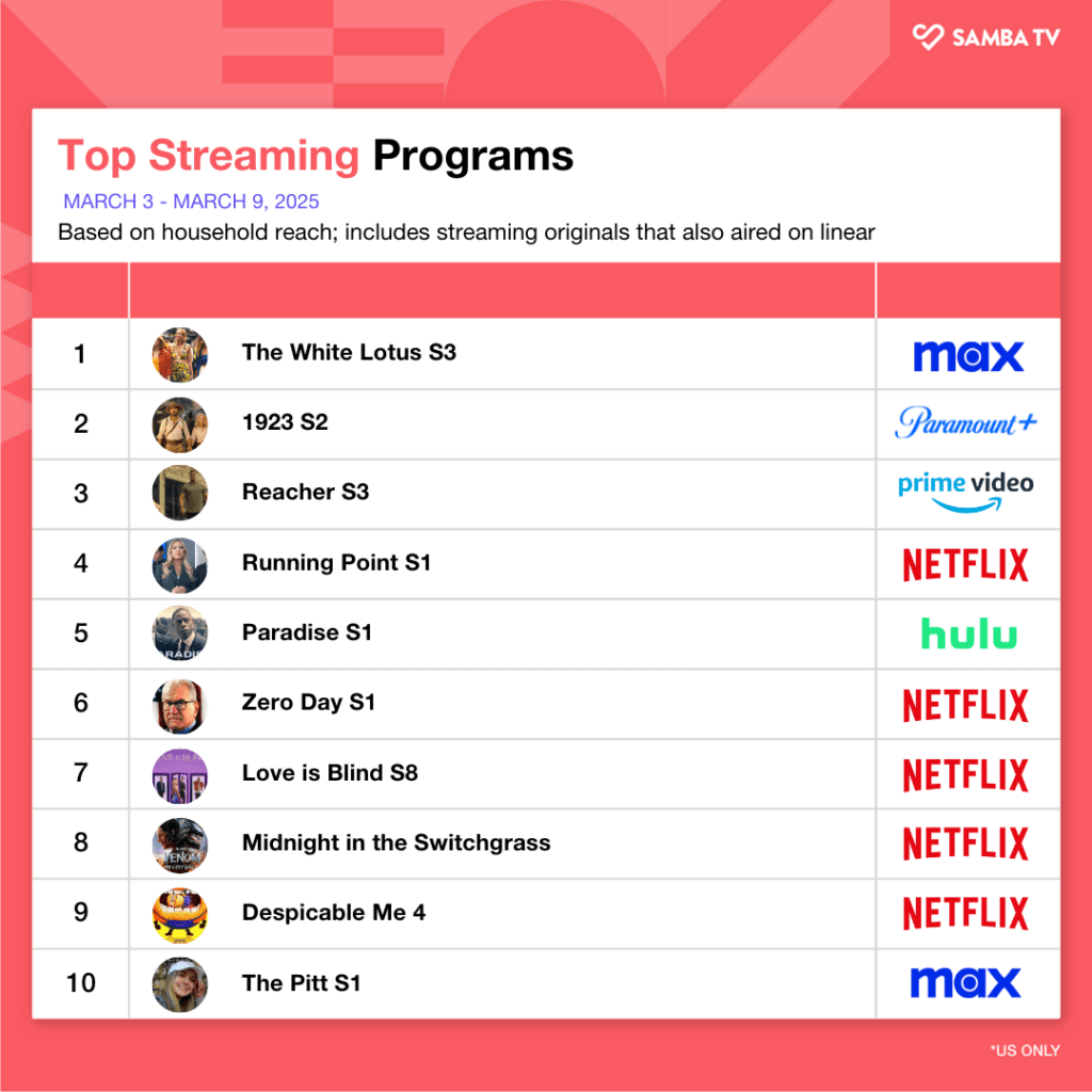 'The White Lotus' Bests '1923' and 'Reacher' on Streaming Top 10 | Charts