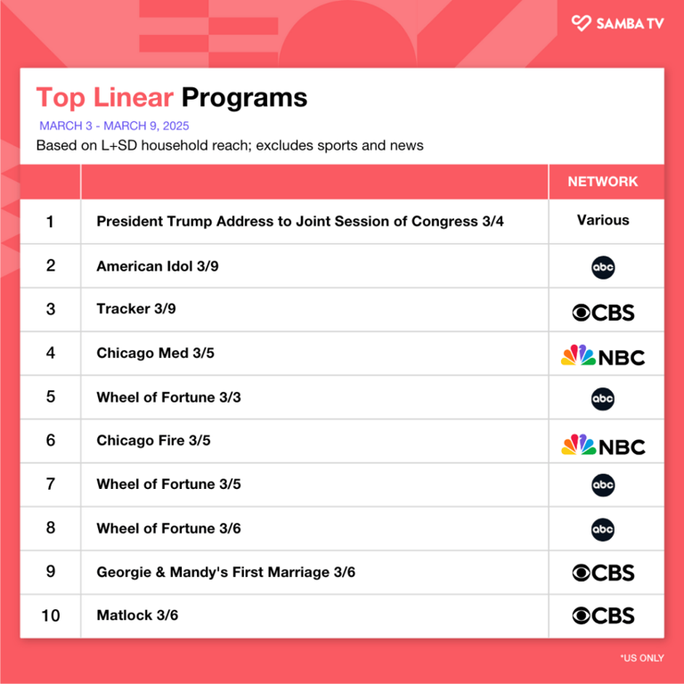 'The White Lotus' Bests '1923' and 'Reacher' on Streaming Top 10 | Charts